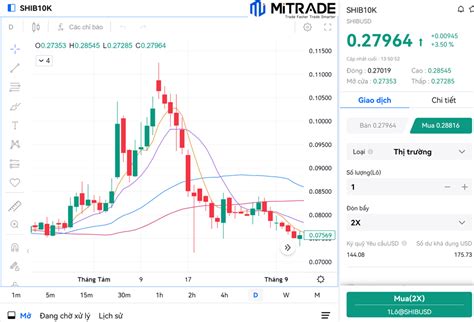 Shiba Coin Là Gì Diễn Biến Giá Shiba Và Hướng Dẫn Cách Mua Shiba Inu