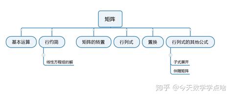 代数artin 一 矩阵 知乎