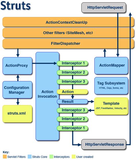 【面试】【struts2常见问题总结】【01】struts调用不到对象 Csdn博客