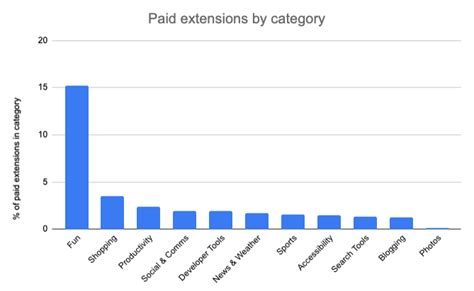 Counting Chrome Extensions Chrome Web Store Statistics Debugbear