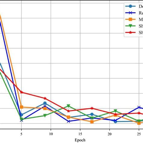 The Losses In Classification With Different Models With Epochs Download Scientific Diagram