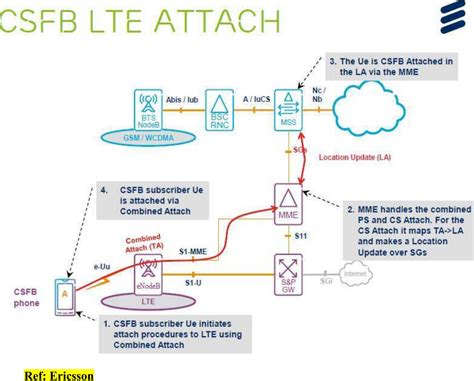 Figure 6 Lte Csfb Call Flows Lte And Sae Netwroks