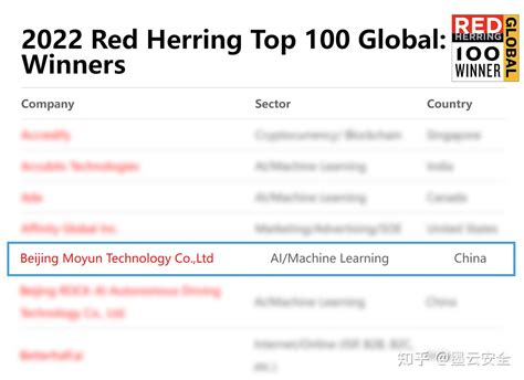 墨云科技入选2022年红鲱鱼（red Herring）全球100强 知乎
