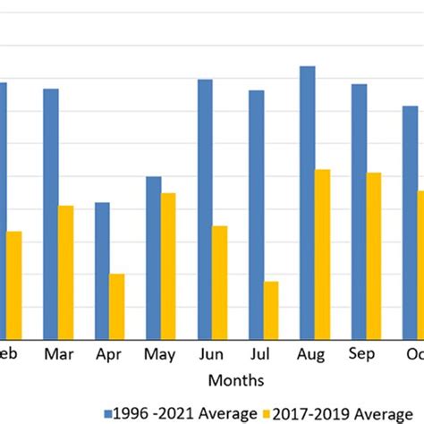 Monthly Average Rainfall Recorded In 20172019 And 19962021 Measured Download Scientific