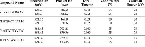 Selected Reaction Monitoring Srm Conditions Of Peptides Download Scientific Diagram