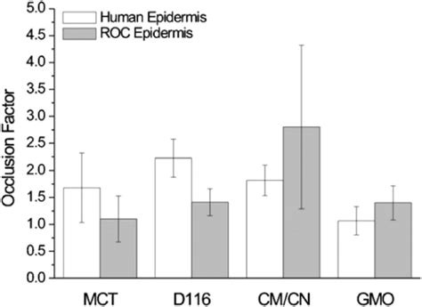 In Vitro Tewl Measurement From Isolated Human Epidermis And Rat