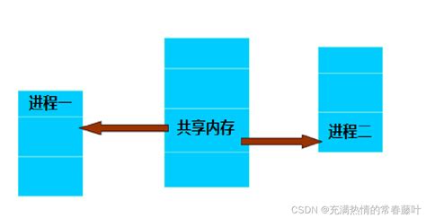 20220429 进程间通信 ubuntu终端实现进程创建与进程三种通信方式 csdn博客