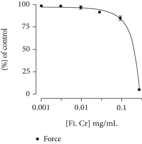 Concentration Response Curves Show The Effect Of F Indica Crude