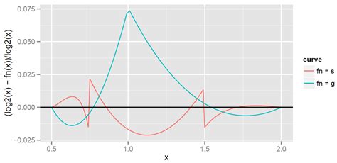 Fast Approximate Logarithms Part I The Basics