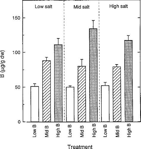 Figure 2 From The Relative Tolerance Of Six Prunus Rootstocks To Boron