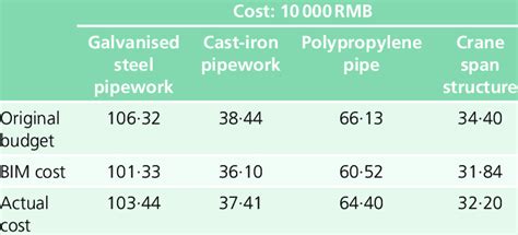 Pipework Cost Optimisation 10 000 Rmb £1100 Download Scientific