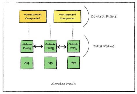 The Roles Of Service Mesh And Api Gateways In Microservice Architecture By Tanmay Deshpande