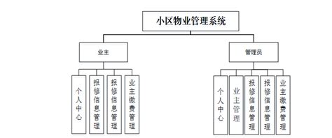 node js Express计算机毕业设计小区物业管理系统程序 LW 部署 小区物业管理系统程序设计组成框图 CSDN博客