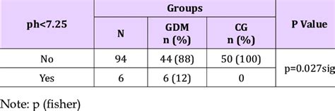 Acid Base Status In Newborn Ph Download Scientific Diagram