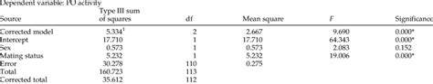 The Effects Of Adult Sex And Mating Status On The Po Activity In The