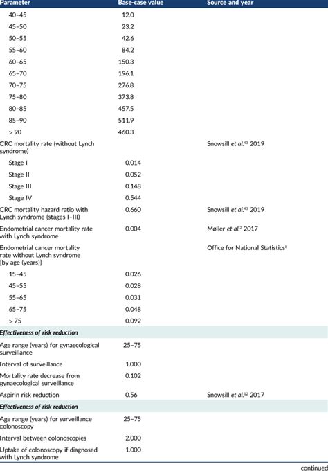 Summary Of Other Model Input Parameters Continued Download