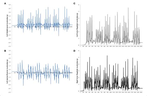 A D Example Acceleration Data G Of One Test Attempt Of The