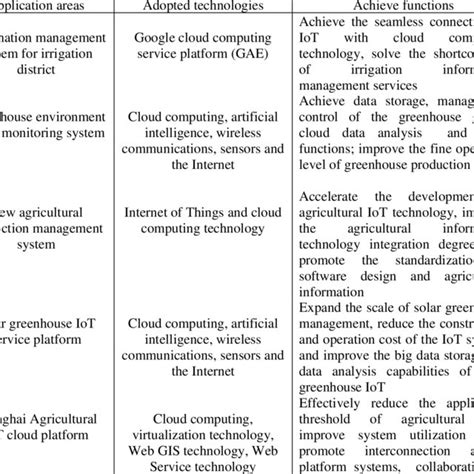 Construction And Application Of Cloud Computing In Agricultural Iot