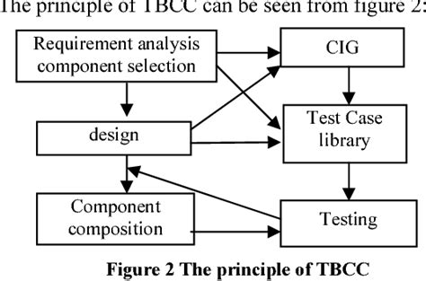 Figure 2 From An Approach To Testing Based Component Composition