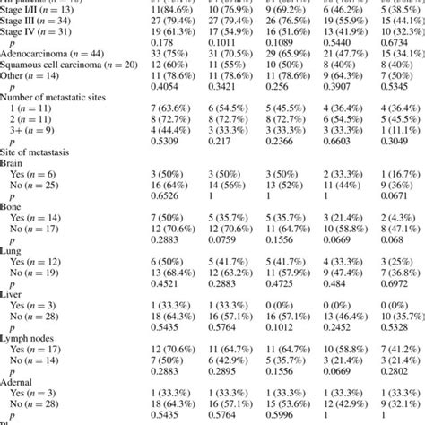 Hd Ctc Prevalence In Association With Clinical Characteristics
