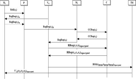 Proposed Authentication Protocol For Vanet Download Scientific Diagram