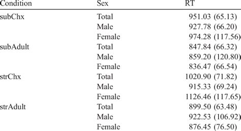 Reaction Time Ms Fsem For Each Face Class Collapsed Across Sex And