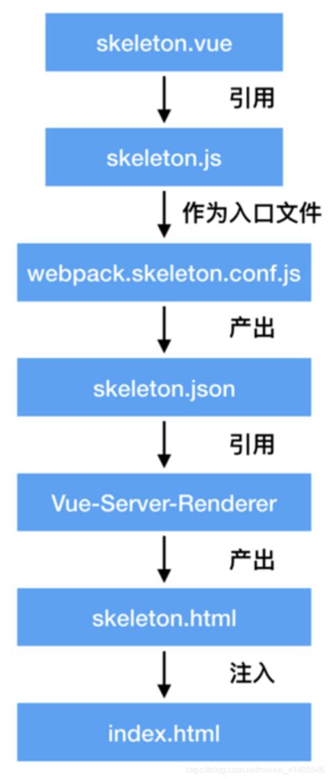 一文详解vue骨架屏优化骨架屏展现和显示时机 Csdn博客