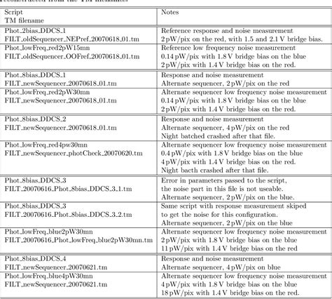 Table 1 From Alternate Sequencing Of The Ddcs Mode Page 1 Performance Of The Ddcs Mode With An