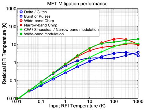 A Review Of Rfi Mitigation Techniques In Microwave Radiometry