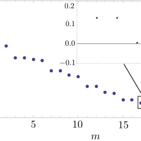 Spectrum Of The Stochastic Clock Hamiltonian With A Single Jump—with A Download Scientific
