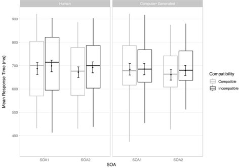 Mean Response Times Rts In Milliseconds Ms For Correct Trials In