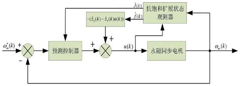 基于抗饱和扩展状态观测器的伺服系统速度预测控制方法