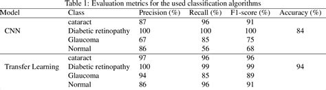Table 1 From Eye Disease Classification Using Deep Learning Techniques