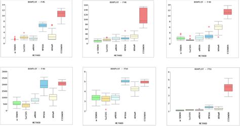 Box Plot Comparison Of M Sdwoa Using Few Cec 19 Functions Download
