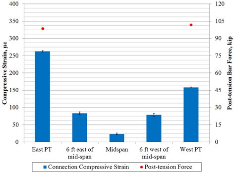 Graph Connection Compressive Strain Recorded During Pt Operation