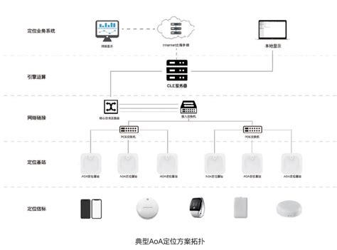 如何撬动近千亿的高精度室内定位市场？蓝牙aoa、uwb统统不是答案