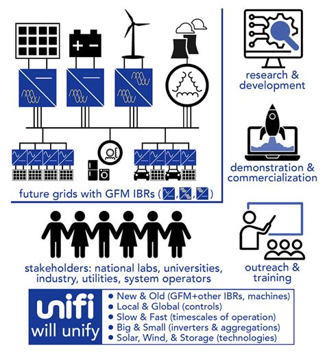 Home Unifi Consortium