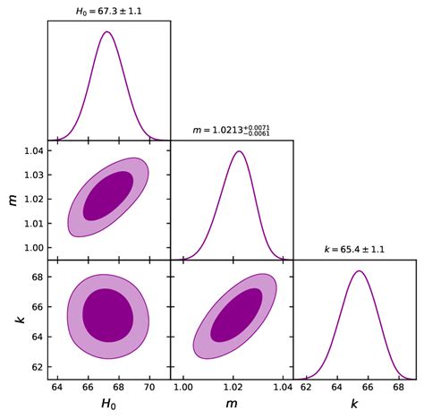 The Contour Plots Of The Model Parameters M K H 0 With 1 − σ And 2 −