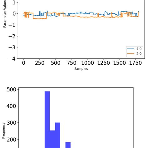 Posterior And Trace Plot For Selected Weights For The Respective Problems Download Scientific