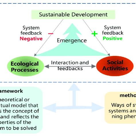 An Understanding Of Ses As Complex Interdependent And Coupling Download Scientific Diagram