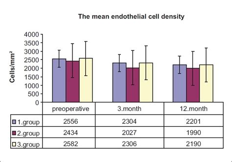 The Mean Endothelial Cell Density Of Three Groups Preoperatively And