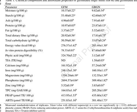 Table 1 From Physicochemical Properties In Vitro Digestibility