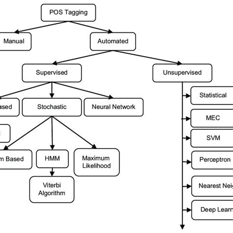 Tentative Classification Of Pos Tagging Methods Developed So Far Download Scientific Diagram