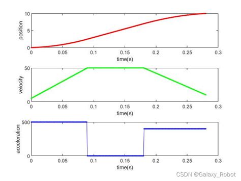 梯形加减速算法详解及示例 Csdn博客