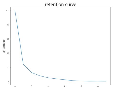 Python으로 그려보는 Cohort Chart Product Analytics Playground