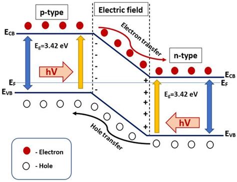 Hydrogen Production Through Heterojunction Semiconductors For