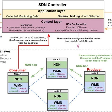 Sdn Based Experimentation System Download Scientific Diagram