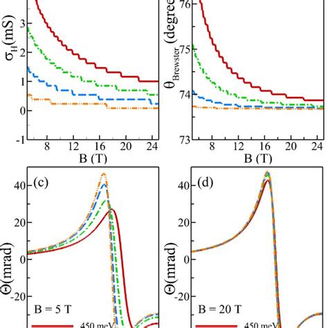 The Role Of Quantized Hall Conductivity In Quantized Angular Gh Shifts