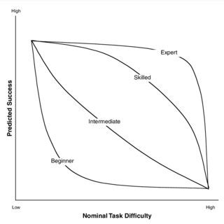 PDF Challenge Point A Framework For Conceptualizing The Effects Of Various Practice