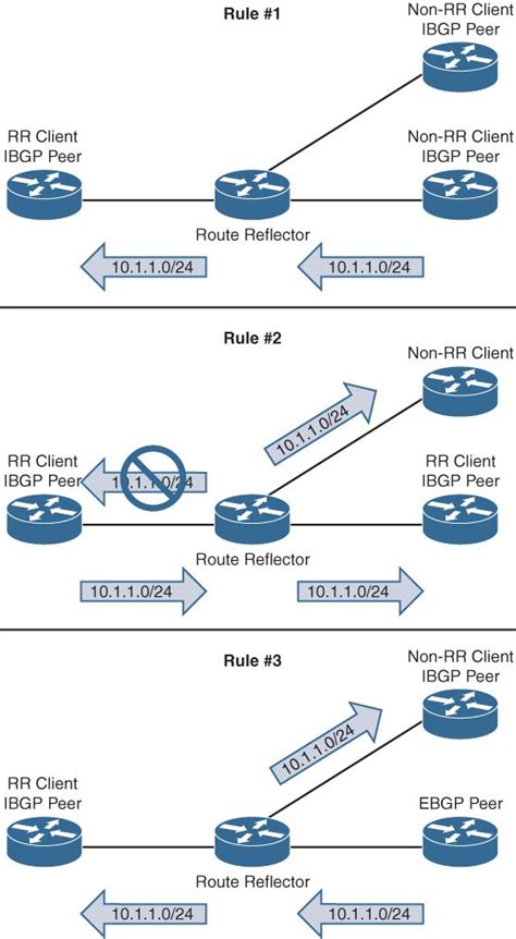 Isaac Calixto Ccnp On Linkedin Bgp Routereflector Networking